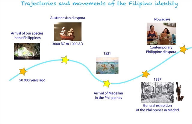 Exhibition on Filipino Heritage and Migration