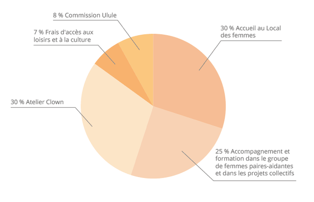 Femmes SDF : rompre l'isolement et l'exclusion - Ulule
